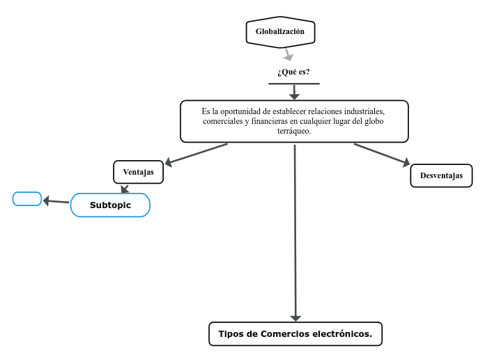 Comercio Electrónico - Mind Map